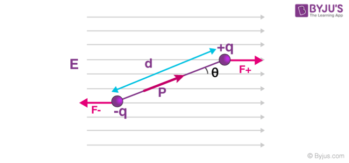 Important Electrostatics Formulas For JEE