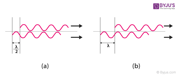 Young’s Double Slits Experiment Derivation - along with the diagram