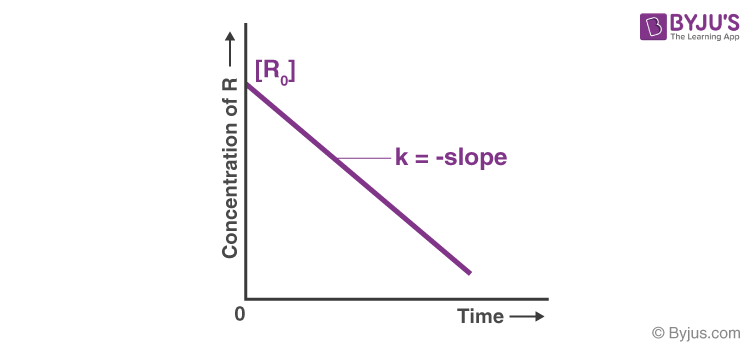 Order of Reaction - Definition and Explanation of Reaction Order