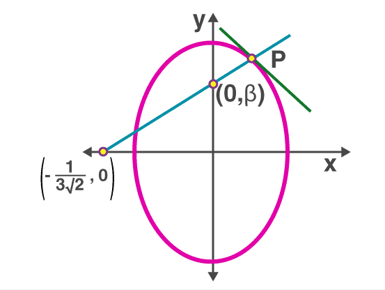 Let the line y = mx and the ellipse 2x2 + y2 = 1 intersect a point P in ...