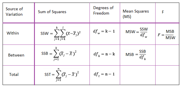 Anova Formula In Statistics With Solved Example