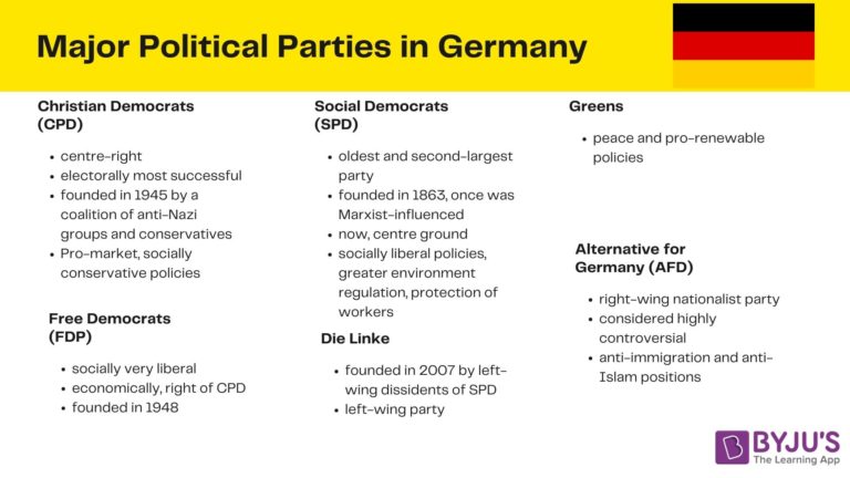 Constitutional System in Germany [UPSC Notes]. International Relations ...