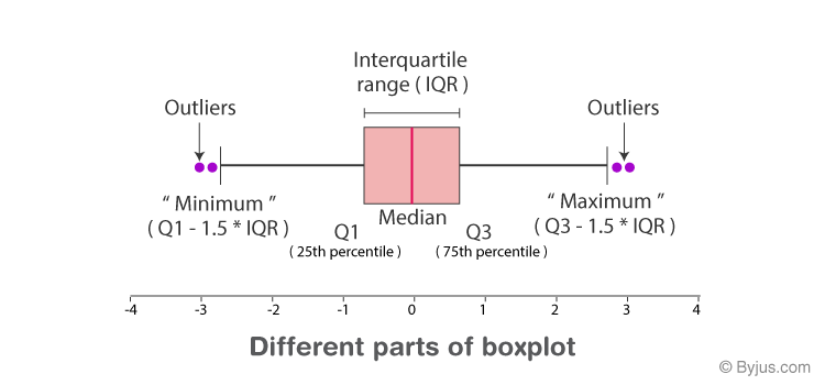 Box Plot Definition Parts Distribution Applications Examples 