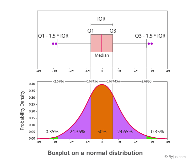 Box And Whisker Plot Quartiles Kurtbat