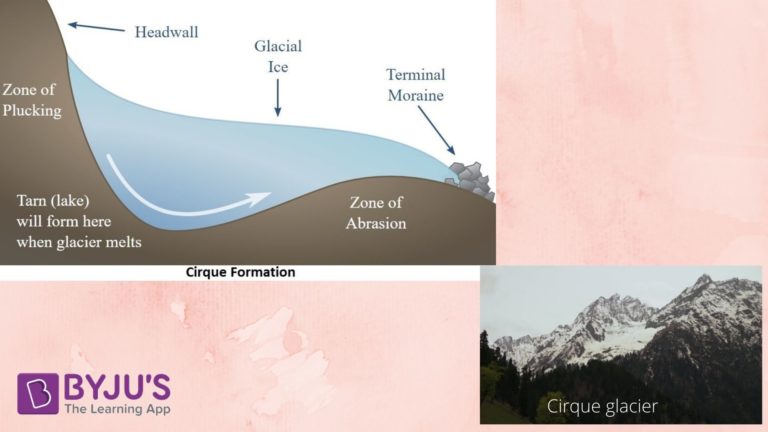 Cirque - How is a cirque formed? Glacial Erosional Landforms for UPSC ...