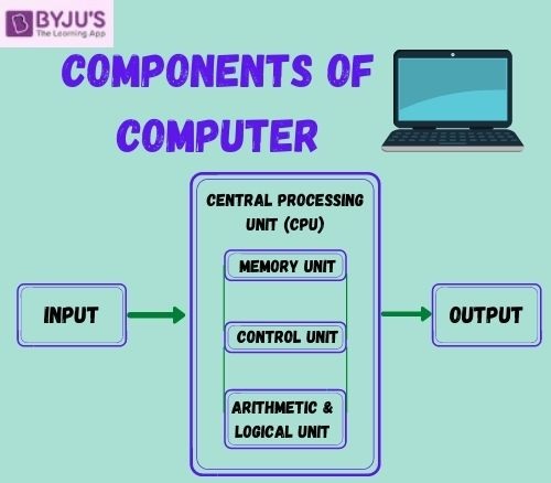 Components Of Computer Five Basic Computer Components
