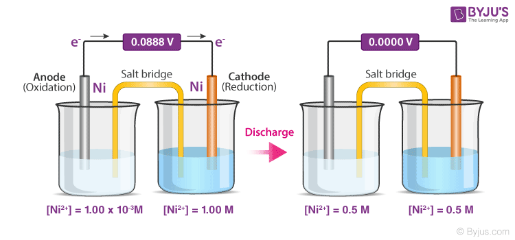 Concentration Cell Definition Details Types And Components With