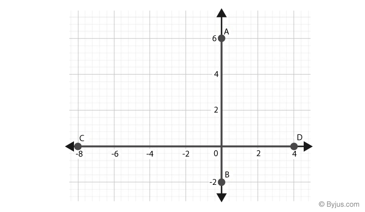Coordinate Geometry Class 10 Maths Chapter 7 Notes