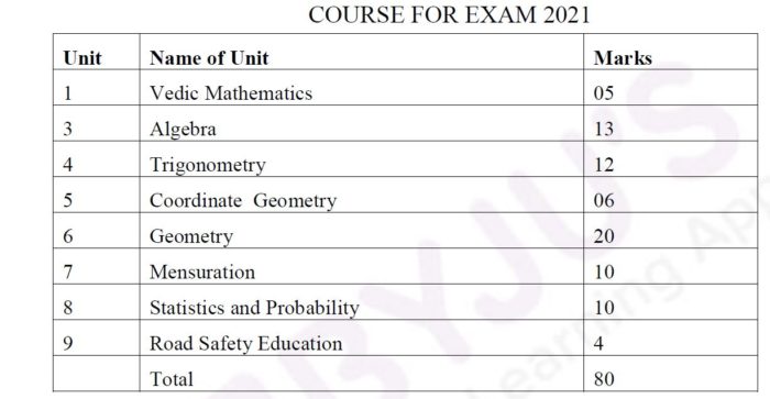 Download Rajasthan Board Class 10 Maths Syllabus