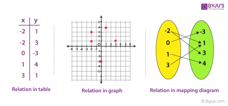Relations And Functions Definition Types And Examples 2023 