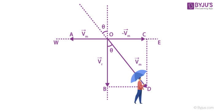 Relative Motion - Definition, Meaning, Examples
