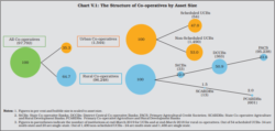 Co-operative Banking - List of Co-operative Banks in India