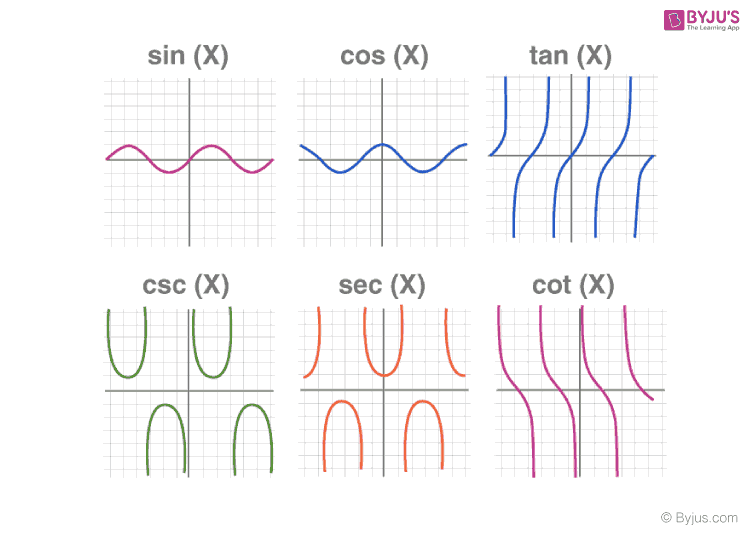 Types Of Graph Shapes