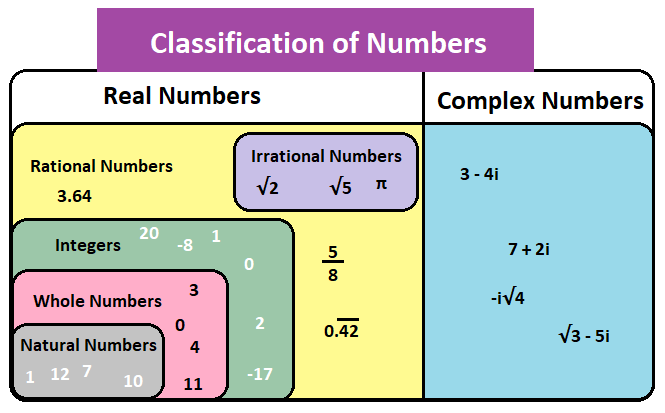 Numbers Definition Types Of Numbers Charts Properties Examples 2023 