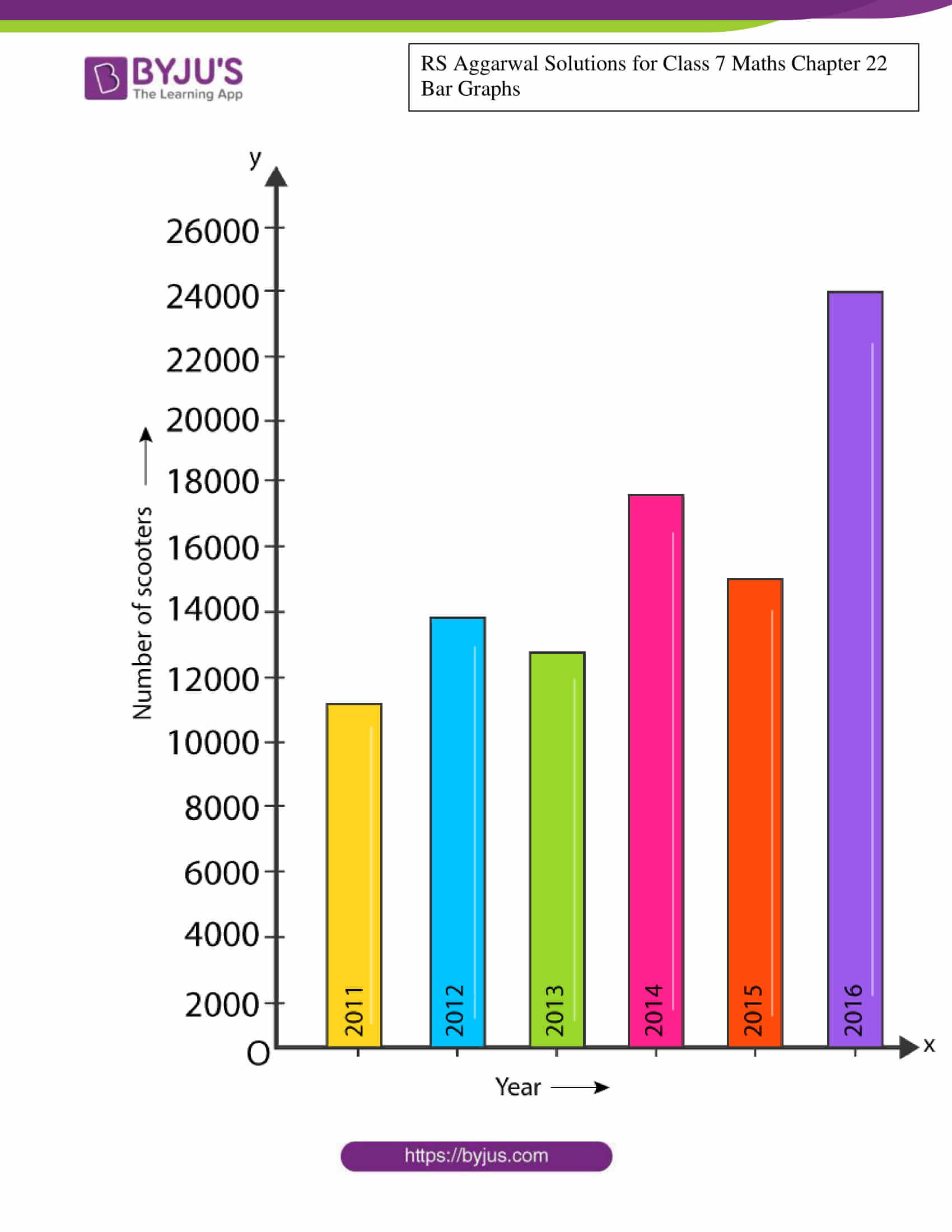 RS Aggarwal Solutions For Class 7 Maths Chapter 21 Bar Graphs Access RS Aggarwal Solutions For Class 7 Maths Chapter 21 Bar Graphs Access