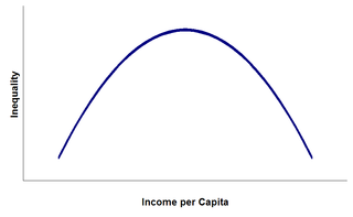 Kuznets Curve: Kuznets Ratio | Explanation | Drawbacks