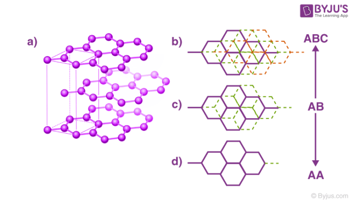 Allotropes of Carbon - Properties, Structure of Carbon Allotropes