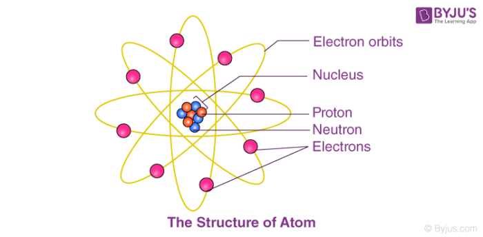 Atomic Structure - Electrons, Protons, Neutrons and Atomic Models