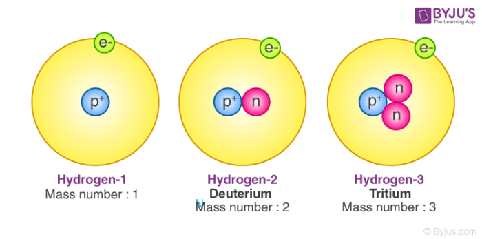 Atomic Structure - Electrons, Protons, Neutrons and Atomic Models