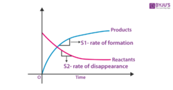 Chemical Kinetics - Notes on Rate Of Reaction, Formulas, Questions,