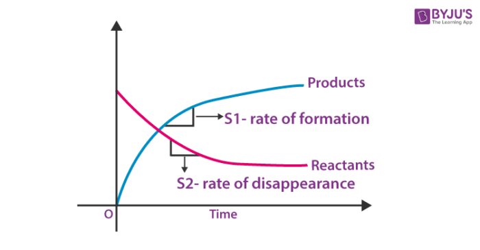 Chemical Kinetics - Notes on Rate Of Reaction, Formulas, Questions,