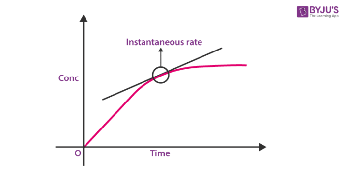 Chemical Kinetics - Notes on Rate Of Reaction, Formulas, Questions,