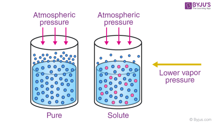 Colligative Properties Definition Types Examples Raoult s Law