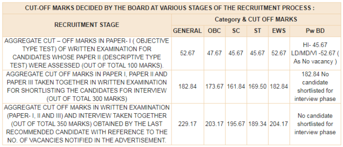 RBI Grade B Cut Off 2021 Out - Check Grade B Officer Cut Off Marks