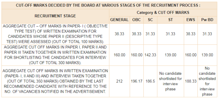 RBI Grade B Cut Off 2021 Out - Check Grade B Officer Cut Off Marks