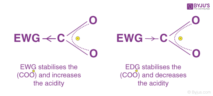 Inductive Effect - Types of Inductive Effect, Applications, Stability