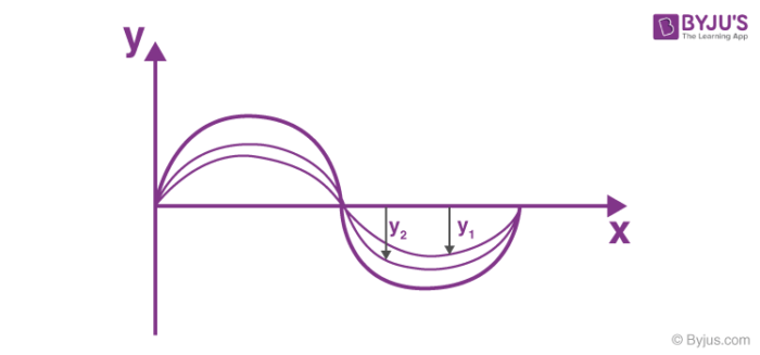 Superposition of Waves - Principle, Constructive, Destructive Interference