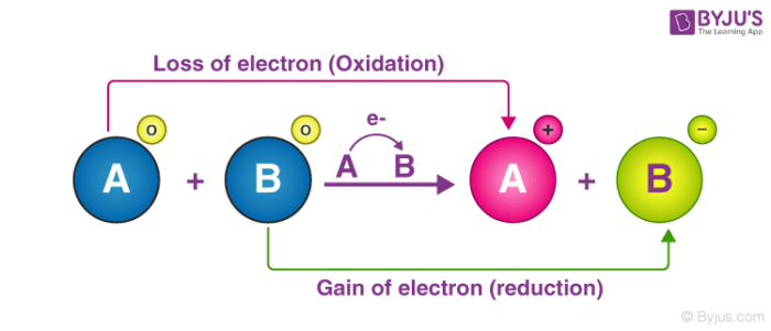 Redox Reactions - Examples, Types, Applications, Balancing