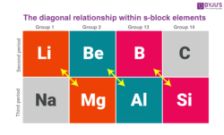S Block Elements - Properties, Periodic Trends, Configurations