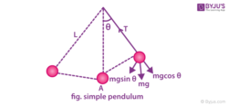 Simple Pendulum - Time Period, Derivation, and Physical Pendulum