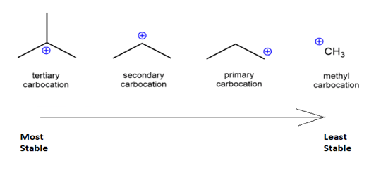 Why is Tertiary Carbocation more Stable than Secondary?