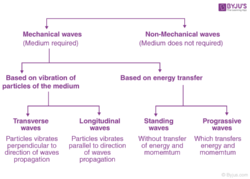What is Wave Motion? Definition, Classification, Characteristics