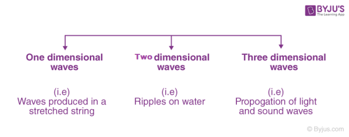 What is Wave Motion? Definition, Classification, Characteristics