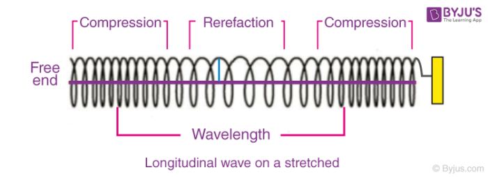 What is Wave Motion? Definition, Classification, Characteristics