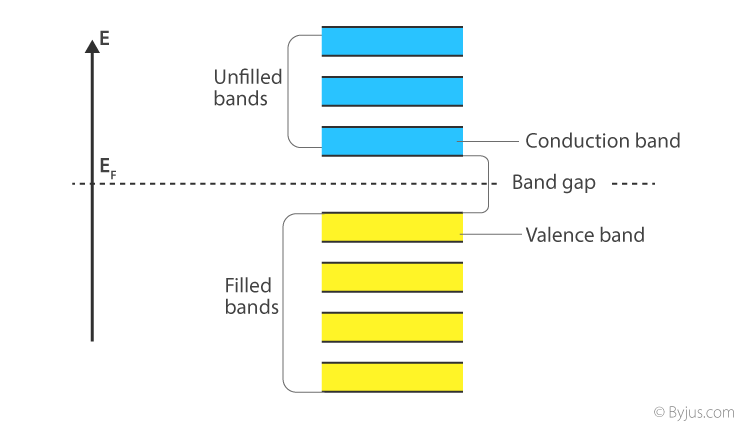 What does band gap mean?