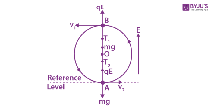 Equipotential Surface - Properties, Example and Practice Problems