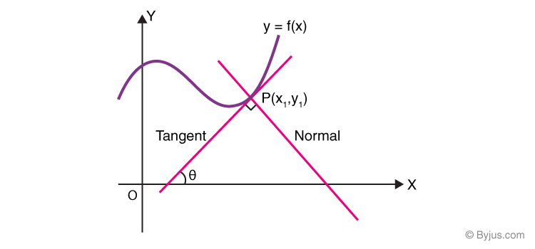 What Is Tangent Line And Normal Line Q A What Is Tangent Line And Normal Line Q A