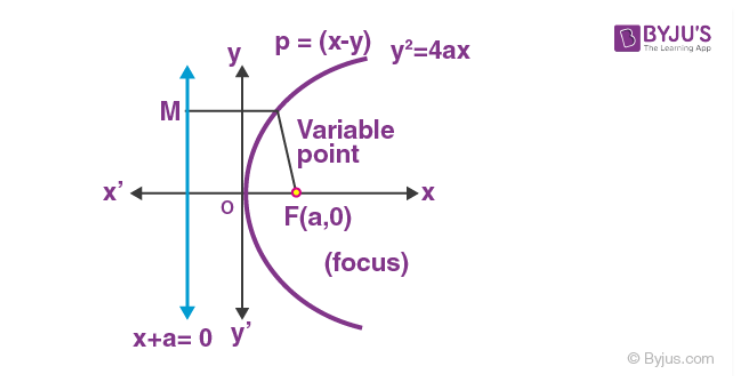 What is a in a Parabola?