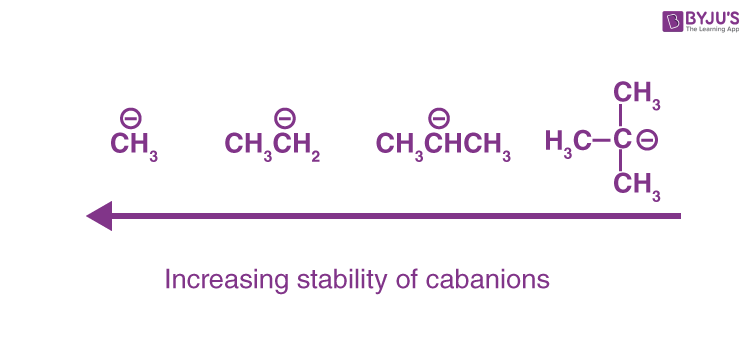 What is the order of stability of Carbanion?