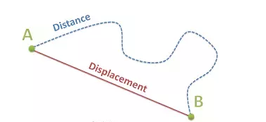 What is difference between Distance and Displacement?