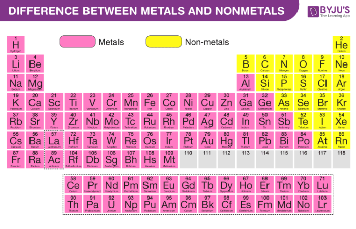 What part of periodic table is metals? - Q & A