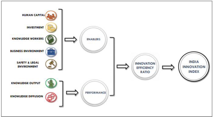 India Innovation Index Framework | Topic of the day