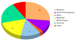 NEET Physics Syllabus 2022 - Complete Class Wise Syllabus Analysis