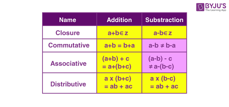 Addition And Subtraction Of Integers Rules And Examples 