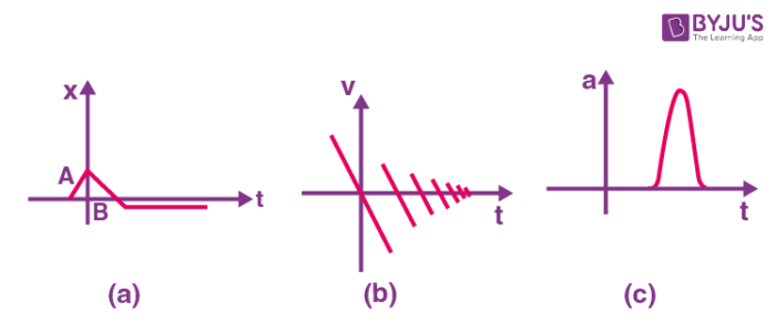 NCERT Solutions for Class 11 Physics Chapter 3 Motion in a Straight Line