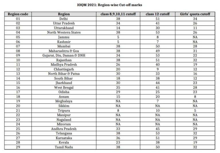 Indian Olympiad Qualifier in Mathematics 2021 - Important Dates, Exam ...
